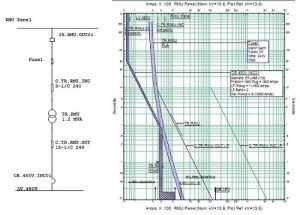 Protection Coordination Study | Omazaki Engineering