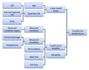 Health Index Calculation of Electrical Asset - Omazaki Group